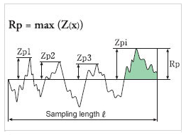 Inspeção de Rugosidade: Como funciona? - Monferrato